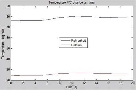 Matlab Plot Of The Collected Temperature Data Download Scientific Diagram Matlab Plot Of The Collected Temperature Data Download Scientific Diagram