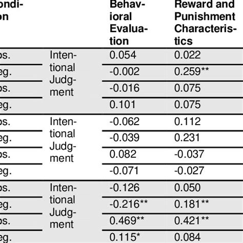 Correlation Between Intention Judgment And Behavior Evalua Tion Download Scientific Diagram