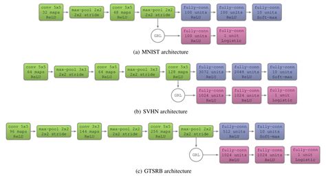 Paper Unsupervised Domain Adaptation By Backpropagation Zi Zis Journey