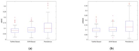 Energies Free Full Text Photovoltaic Power Output Prediction Based On TabNet For Regional