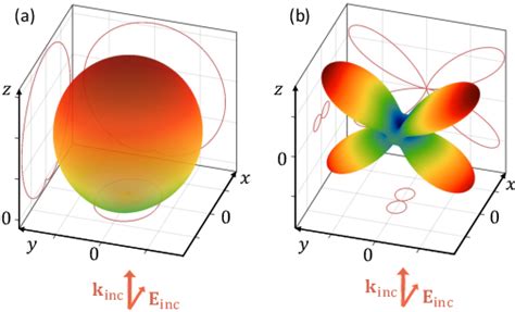 Figure 4 From Parametric Mie Resonances And Kerker Effects In Time