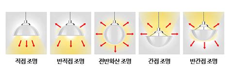공간에 생명력을 불어넣는 인테리어 조명 종류 Feat 실내조명 네이버 블로그