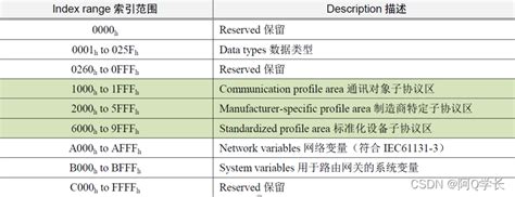 Canopen通信协议python实现canopen通讯协议 Csdn博客