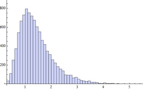 Histogram Of α Generated By Mcmc Method Download Scientific Diagram