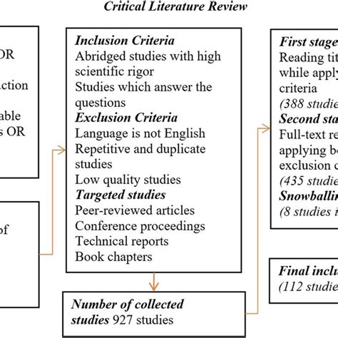 Flowchart Of The Critical Literature Review Steps Including Inclusion