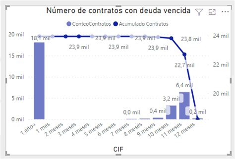 Wrong Cumulative Count Of Customers In Line Graph Microsoft Fabric