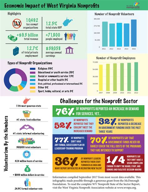 2017 State Of The Sector Report Serving Nonprofits Strengthening West Virginia