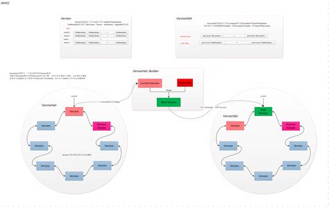 leveldb之version versionedit and versionset