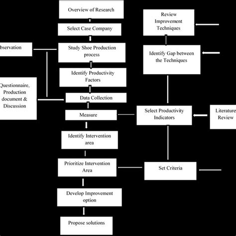 American Society Of Mechanical Engineers ASME Flow Process Symbols