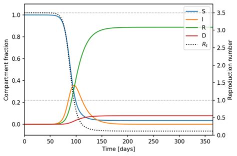 Example Compartmental Models Simframe Documentation