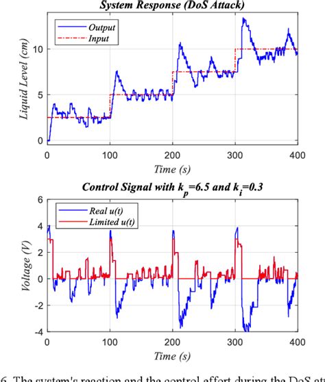 Figure 3 From Enhancing Cybersecurity In Nonlinear Networked Control