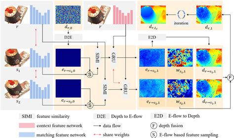 the pipeline of dispmvs after extracting features from input images