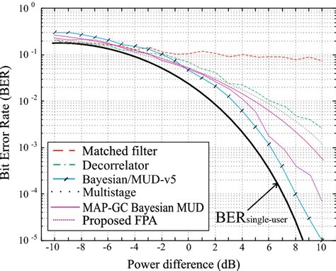 bit error rate of the user of interest uoi vs snr for different