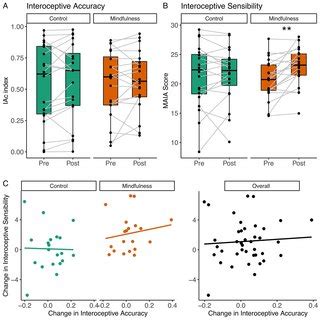 Box Plots Before And After Intervention With Change Values Of The Download Scientific Diagram