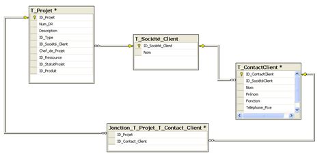 2008r2 Relation Entre Table Ms Sql Server