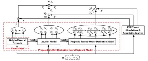 Figure 1 From Second Order Sensitivity Neural Network Modeling Approach