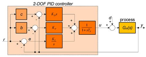 applied sciences free full text parametric and nonparametric pid