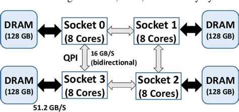 Figure 2 From Revisiting The Design Of Data Stream Processing Systems On Multi Core Processors
