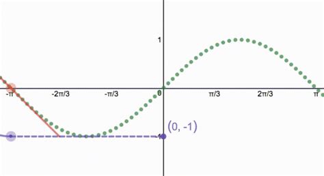 Derivatives Trig Refresher