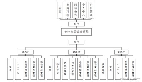 附源码 Nodejs计算机毕业设计基于java语言的宠物寄养管理express程序lw Csdn博客