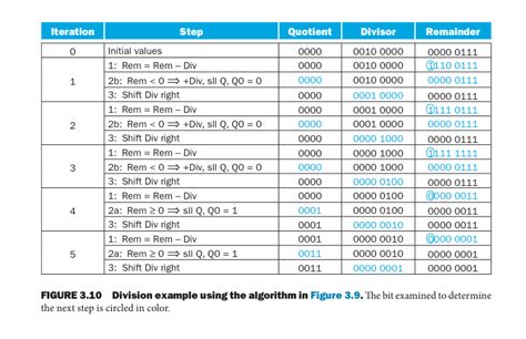 solved write a mips assembly program to calculate a divided