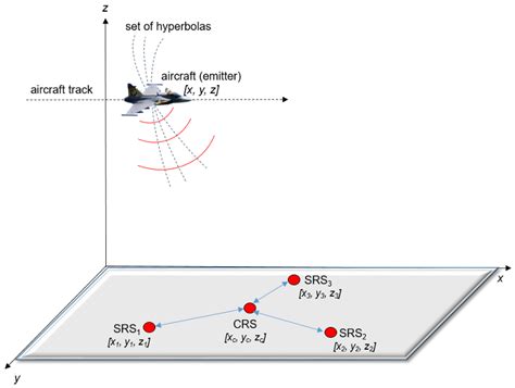 Improving Tdoa Radar Performance In Jammed Areas Through Neural Network Based Signal Processing