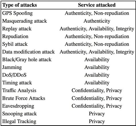 Routing And Data Diffusion In Vanets Security Requirements