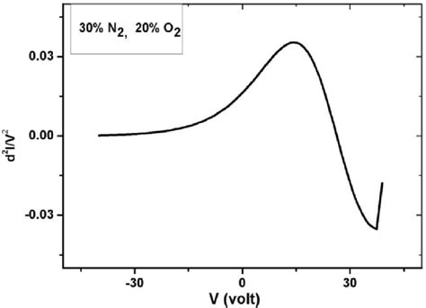 The Second Derivative Of Electron Current And Probe Voltage At 50ar
