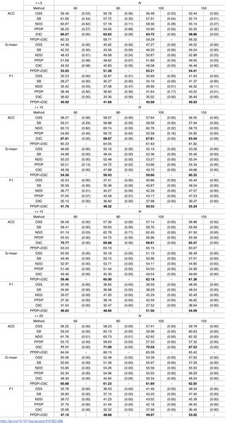 detecting representative data and generating synthetic samples to