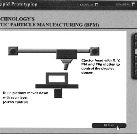 Animated Process Of BPM Technology Download Scientific Diagram