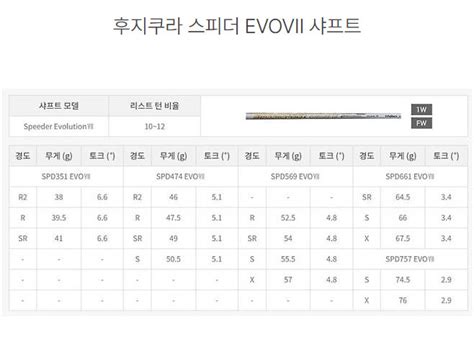 핫딜 프로기아 Prgr Rs 5 커스텀 남성 드라이버 스피더 EvoⅦ 딜팡 골프용품 전문쇼핑몰