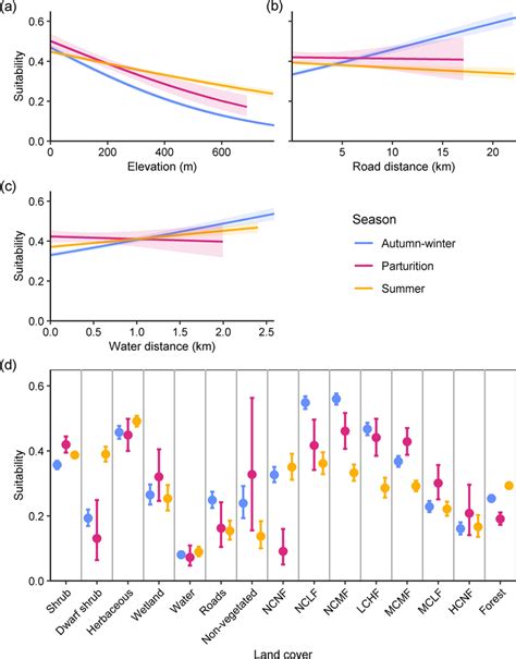 Elk Habitat Suitability Model Results Showing The Effects Of Elevation