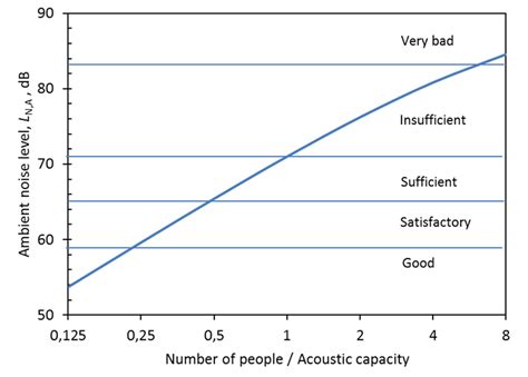 Ambient Noise Level As A Function Of The Number Of People Relative To Download Scientific