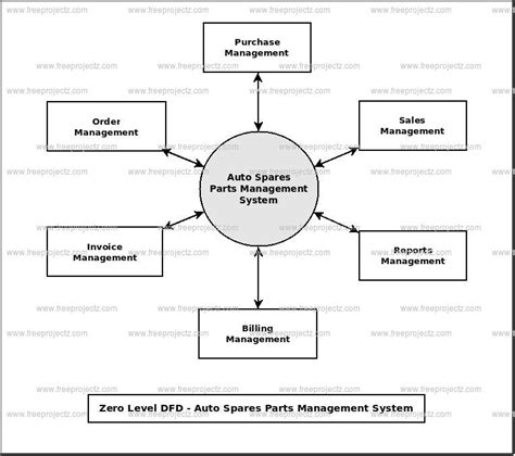 Automobile Spare Parts Management System Full Project In Php