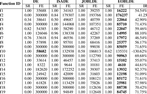 Results For Comparing Robustness Of The New Proposed Algorithm