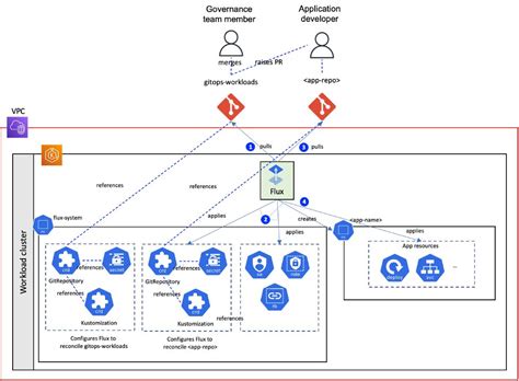 Multi Cluster Gitops Using Amazon Eks Flux And Crossplane Aleksei