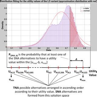 Distribution Fitting For The Utility Values Of The L Variant Download Scientific Diagram
