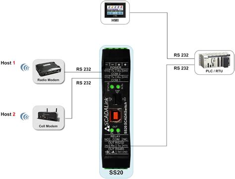 Scada Port Sharing Solutions Scadalink