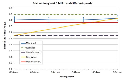 Measured And Calculated Friction Torque At Different Speeds And 5 Mnm Load Download Scientific
