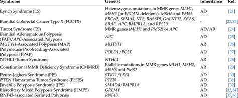 Classification And Genetic Causes Of Hereditary Crc Syndromes Download Scientific Diagram