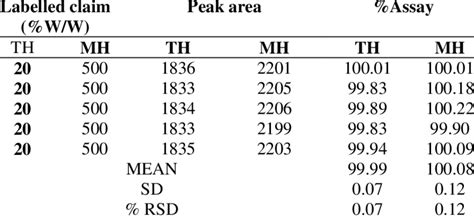 Assay Of Formulation Tablet By Hptlc Method Where N 5 Download Scientific Diagram