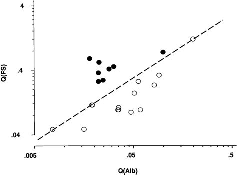 Double Logarithmic Plot Of Q Fs Versus Q Alb R 0x7y P 0x0005 X Download Scientific Diagram
