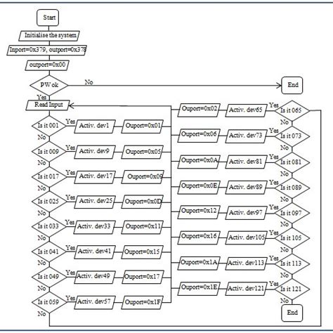 Shows The System Flowchart The Code Firstly Put All The Controlled Download Scientific Diagram