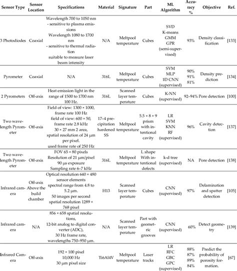 Machine Learning Application Of Temperature Sensors For In Situ Download Scientific Diagram