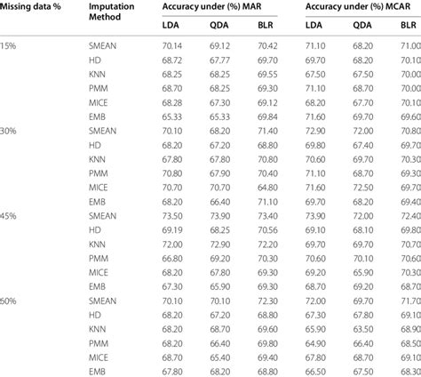 classification accuracy for each imputation method using lda qda