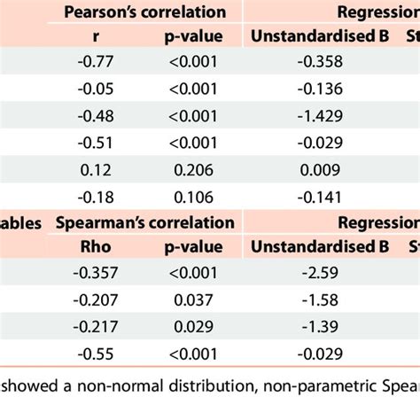 bivariate correlation and simple linear regression of gls with