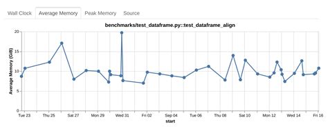 `testdataframepytesttestdataframealign` Randomly Flares In Cpu Or Memory Usage · Issue