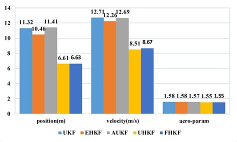 The Histogram Of The Average Rmses At 100s 125s For Filters In Case