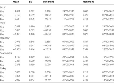 Descriptive Properties Of The Time Varying Parameters Download Scientific Diagram