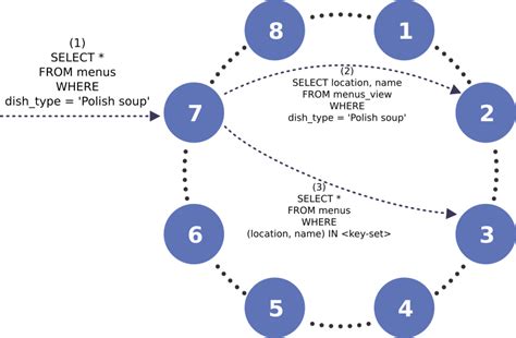 Global Or Local Secondary Indexes In Scylladb The Choice Is Now Yours